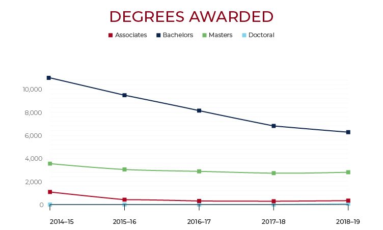Degrees Awarded | UAGC | University of Arizona Global Campus