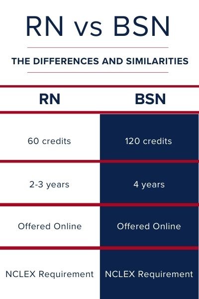 What Is the Difference Between an RN and a BSN? | UAGC
