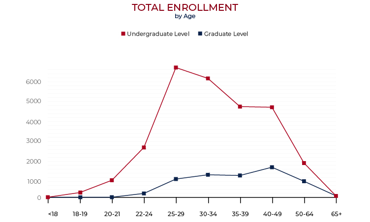 Student Characteristics | UAGC | University of Arizona Global Campus